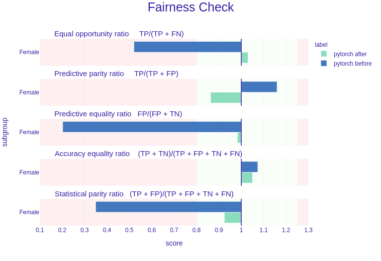 fairmodels: let’s fight with biased Machine Learning models | by Jakub Wiśniewski | Towards Data ...