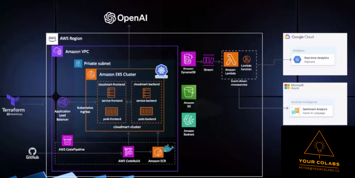 Provision a PostgreSQL Db deployment in Azure | by Peter A Pereira | Medium