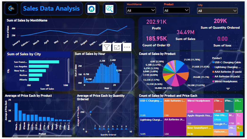 Supermarket Sales Dataset Visualization Using Tableau | by Sarahalalawi ...