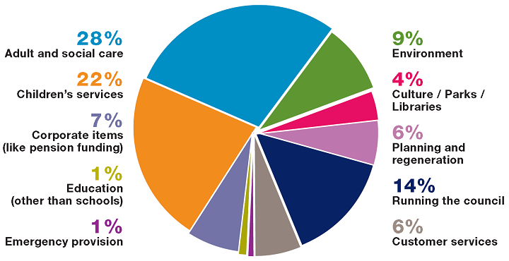 The Problem With Pie Charts III. In almost all cases, pie charts are ...