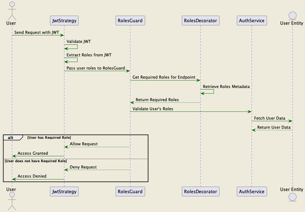 Exploring Complex Role Based Access Control In Nestjs With Rbac And Casl Prisma By Joosep Wong