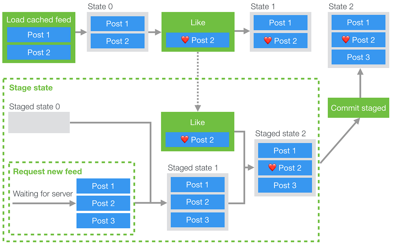 Instagration Pt. 2: Scaling our infrastructure to multiple data centers ...