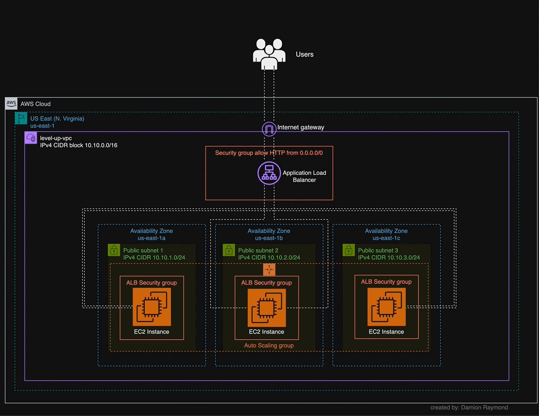 AWS Cloud: Zero to Hero. AWS Intro AWS (Amazon Web Services) is… | by Material Data Science ...