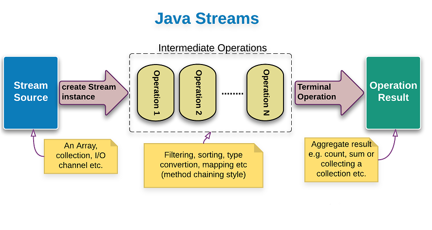 Most Frequently Asked Java Streams Coding Questions — Part 1 — Numbers ...