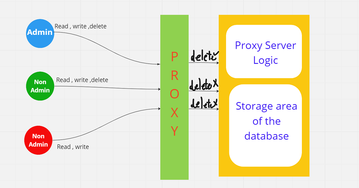 OAuth in a Nutshell. OAuth (Open Authorization) is a… | by Nader Medhat | Towards Dev