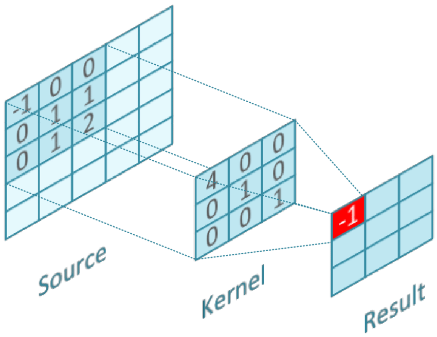 Comparing Best-Fit to First-Fit Placement Algorithms | by Yamil (Riker ...