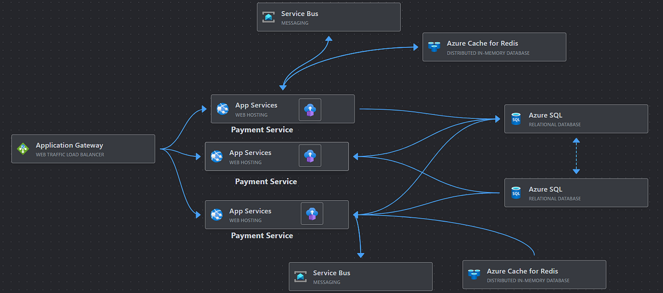 Integrating MassTransit with Azure Service Bus in .NET Applications ...