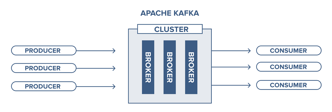 Kafka In Docker Container And Command Line By Andriy Lesch Medium 7263