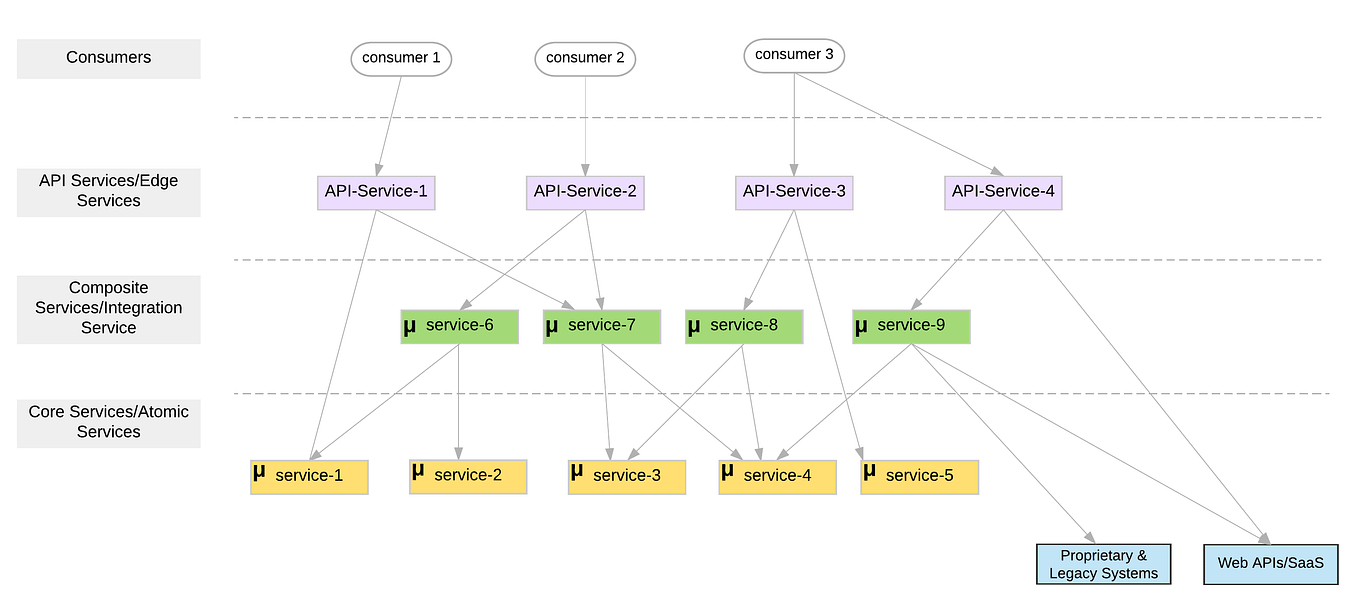 Service Mesh for Microservices. Microservices architecture has been ...
