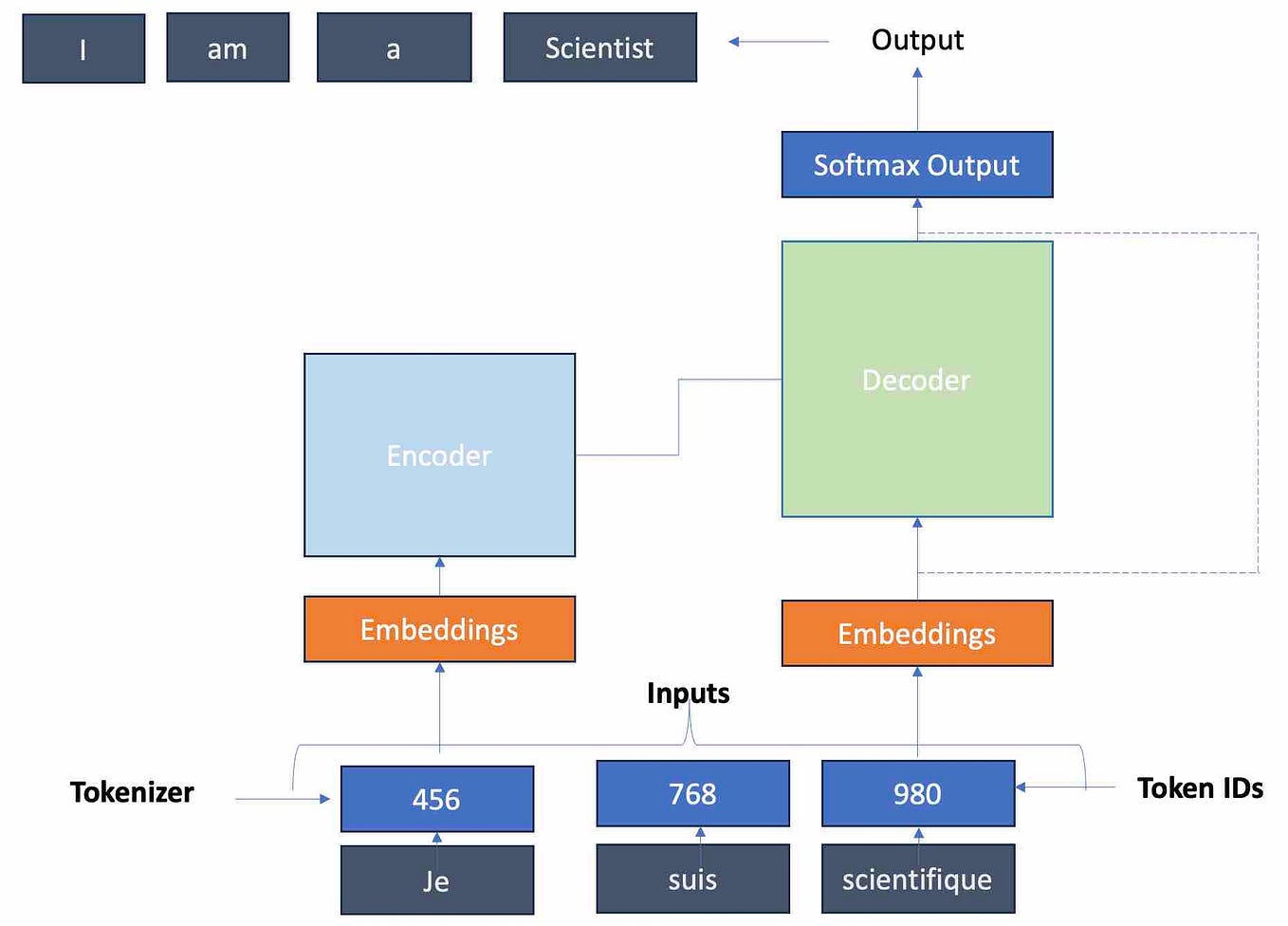 Transformer Architecture for LLMs | by Maryam Bahrami | Artificial ...
