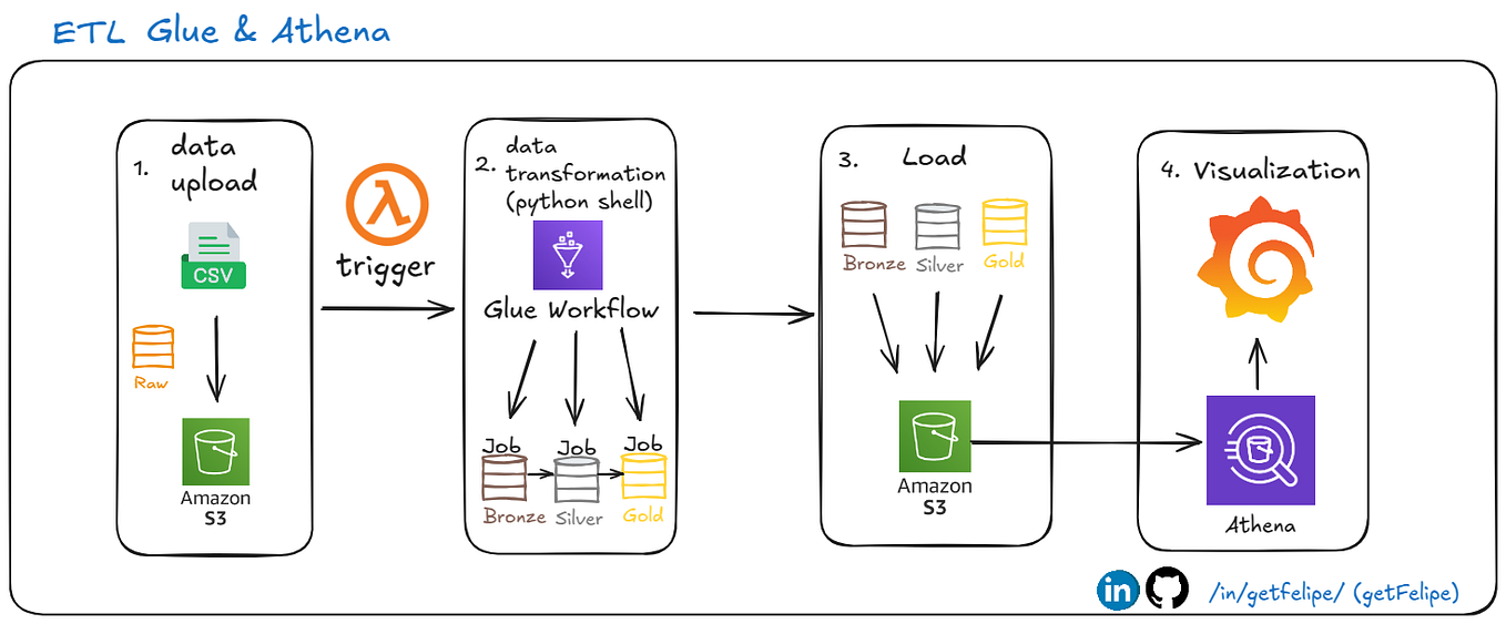 Event Driven Data Pipeline With Aws Eventbridge Step Functions Lambda And Glue By Muhammad