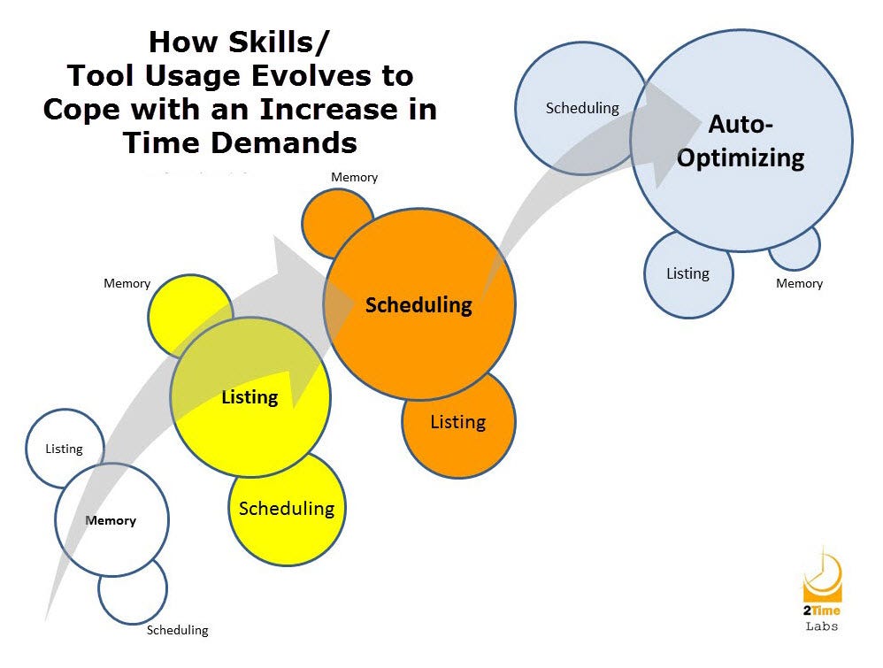 How To Help Users of Task Management Apps Have Fun At Every Level | by ...