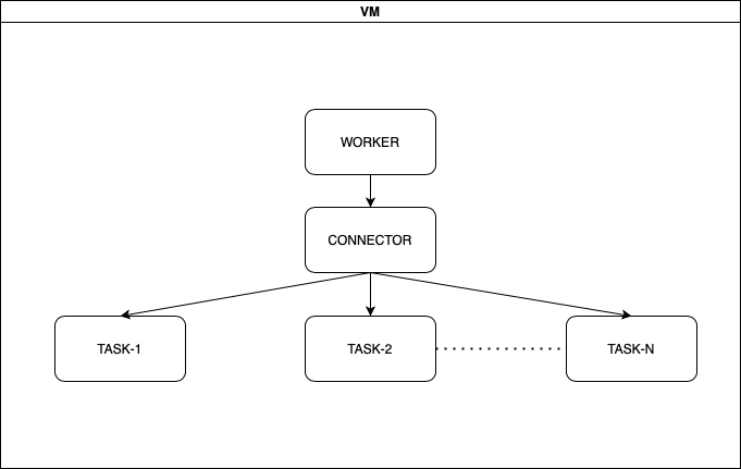 Kafka Connect 101 — Part 2 — Visualization of Data flow | by Abhishek ...