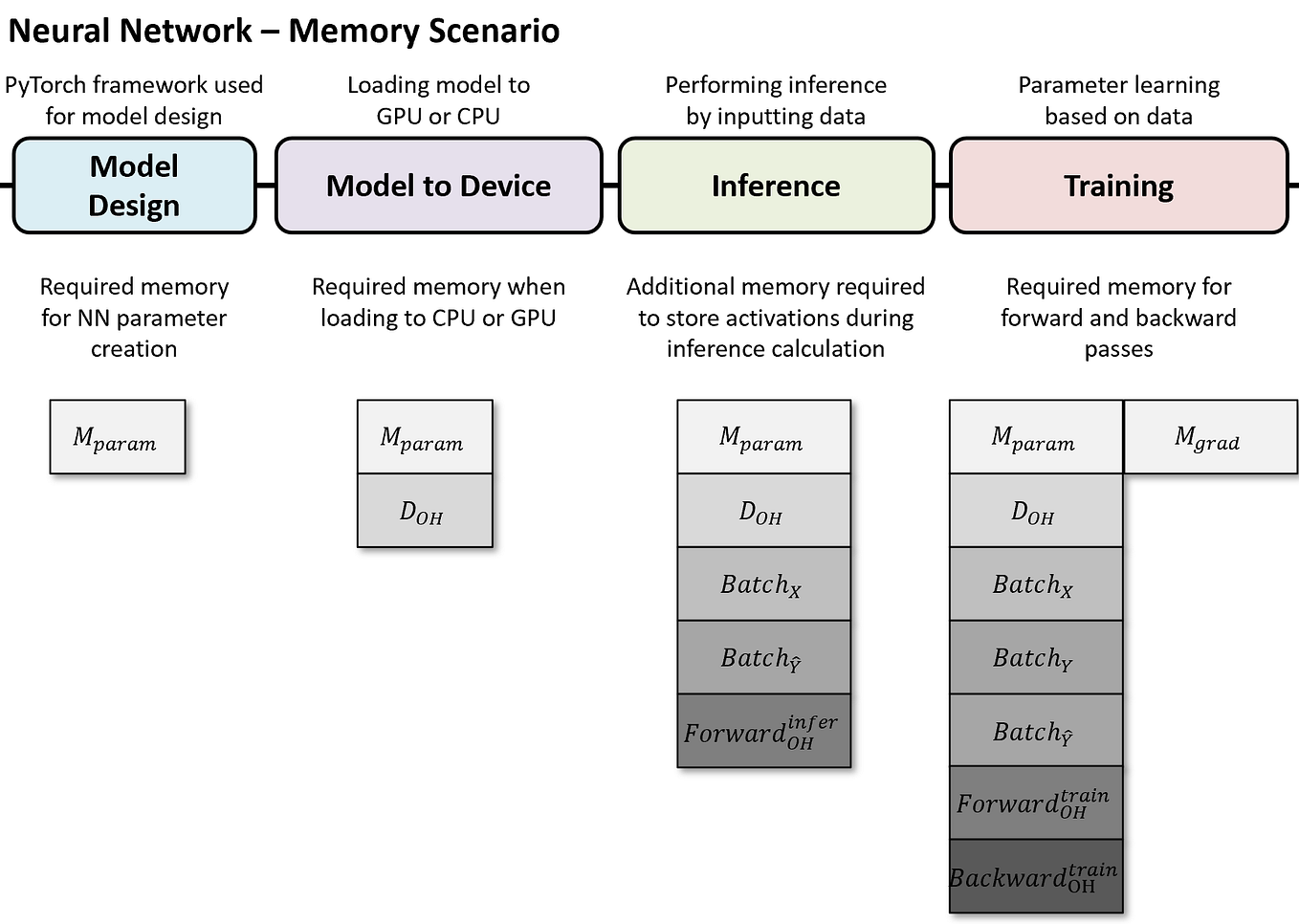 Transformer from scratch using Pytorch | by BavalpreetSinghh | Medium