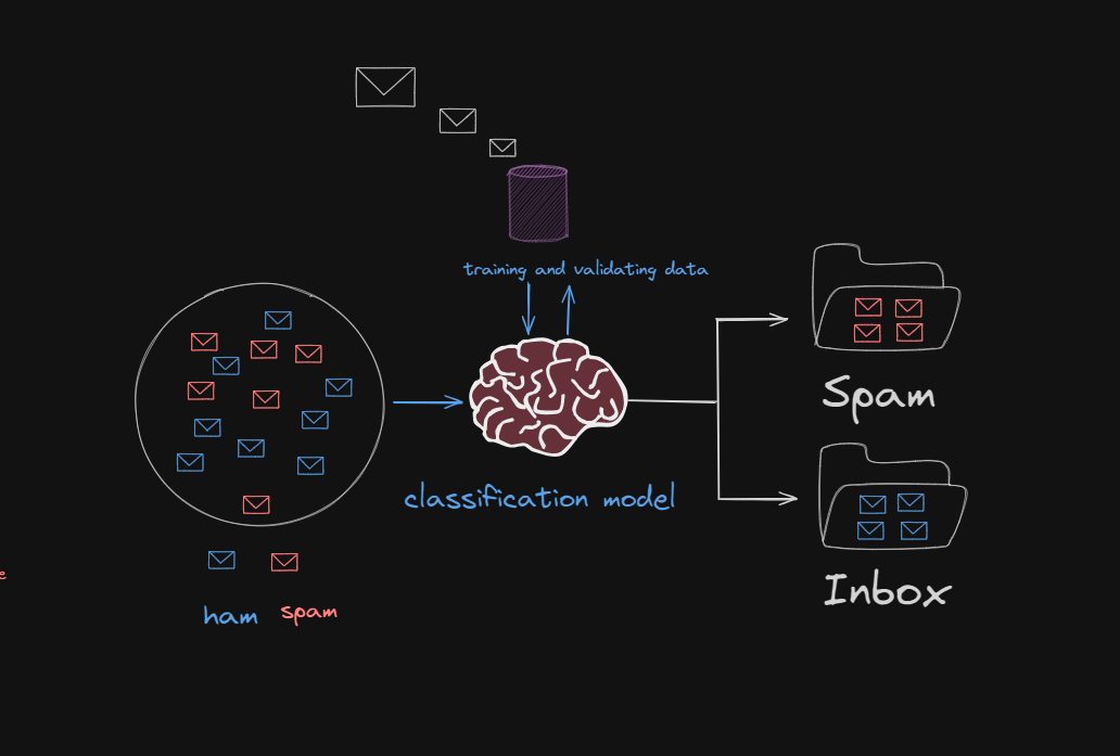 Langchain 101: A Practical Guide to Text Loading, Splitting, Embedding, and Storing | by ...