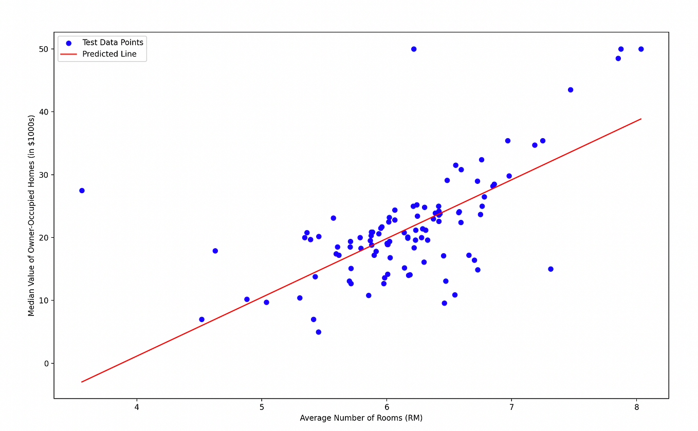 Linear Regression Using Automobile Mpg Data By Spang Dev Genius