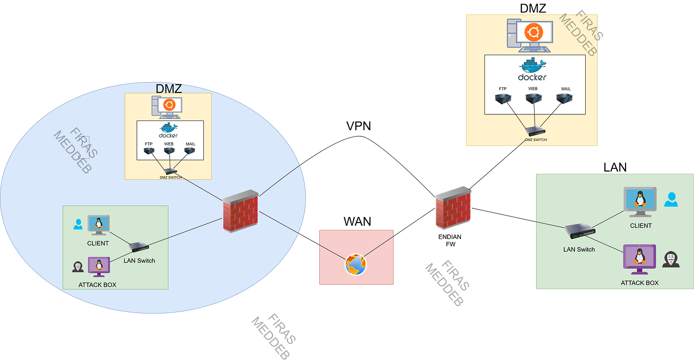Building A Secure Infrastructure With Docker Endian Firewall And Linux Vms From Scratch Part2 1772