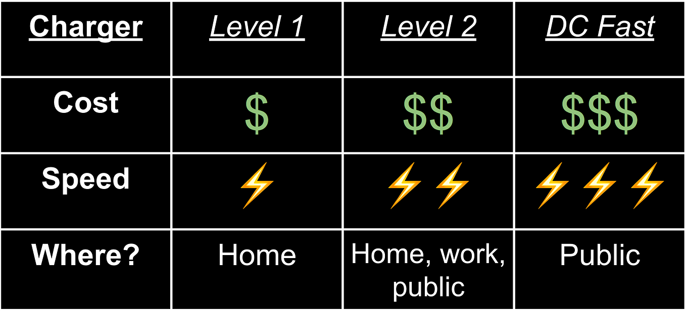 You Are Thinking About EV Charging Wrong | by Wade Higgins | Medium