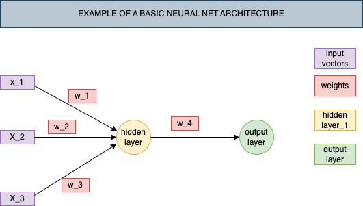 Introduction to Deep Learning: Training Multiple Neural Network | by Apoorva Udupa | Medium