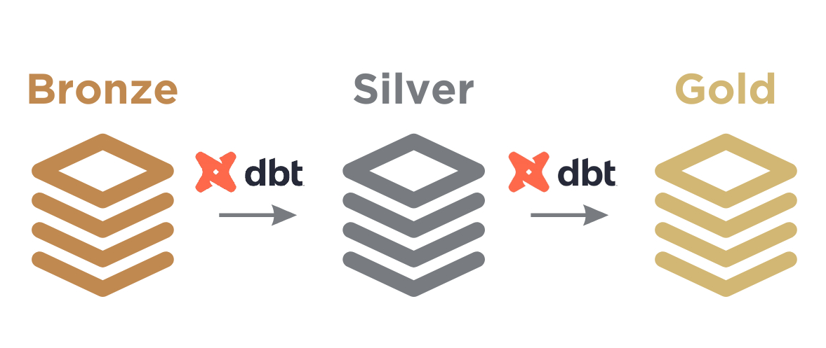 Configure A Dbt Core Project Using A Local Postgres Database By Jewelski Medium 0121
