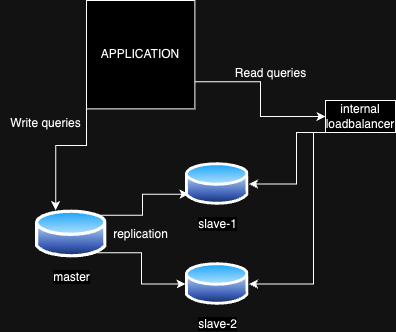 Scaling Relational Database for Medium Scale Applications — PART: 1 | by Sanketh Kini | Oct ...