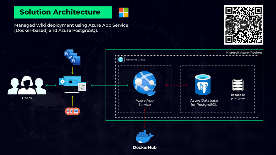 Implementing a Scalable Web App using AWS Elastic BeanStalk, DynamoDB & CloudFront | by Peter A ...