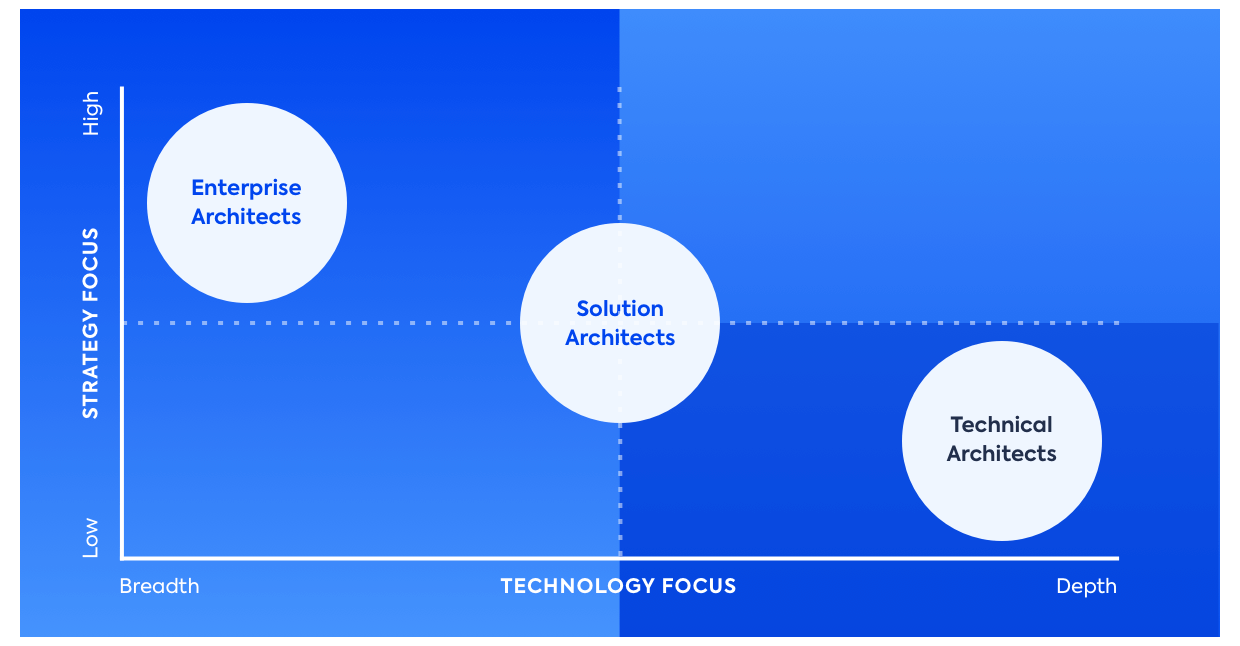 The distinctions between technical, solution, and enterprise architects ...