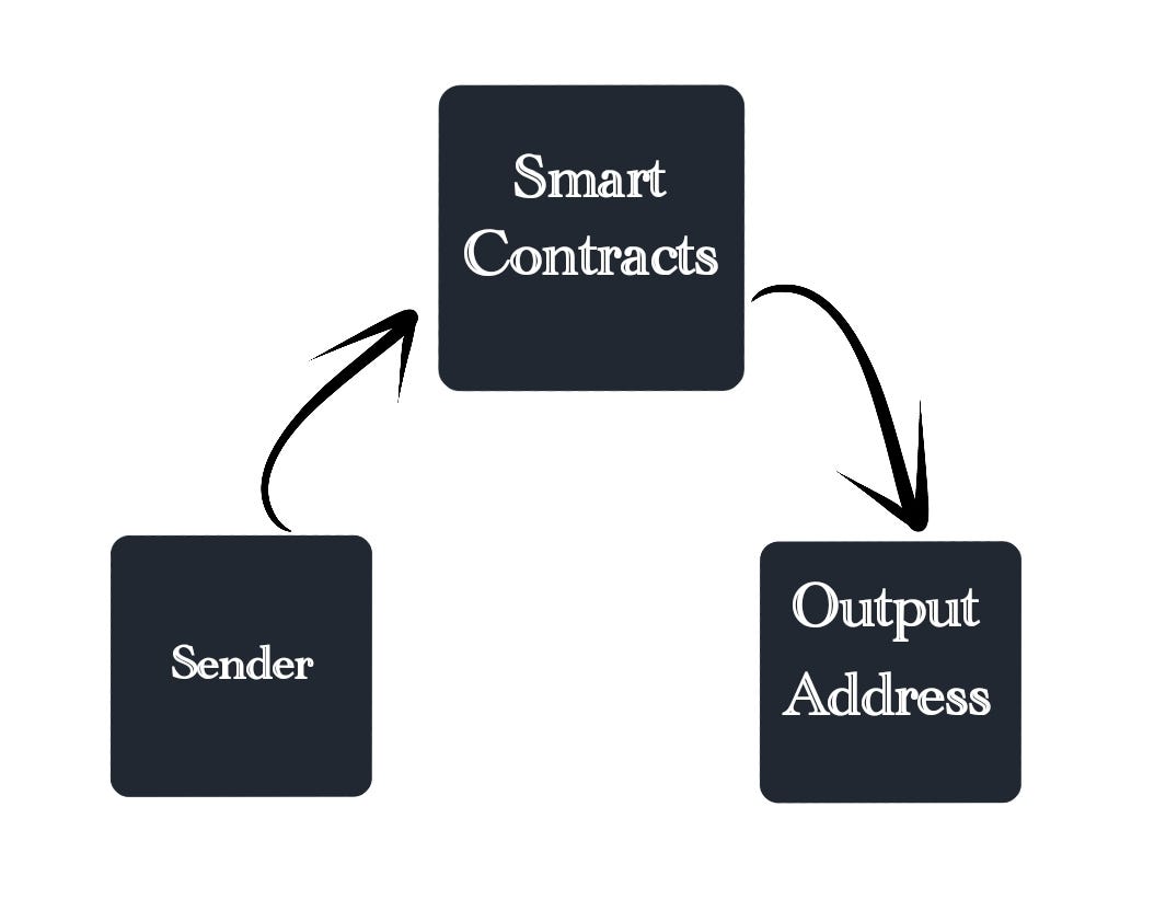 How to Deploy and Interact with sCrypt Contracts | by Yusuf Idi Maina | Medium