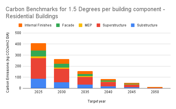 MEP Embodied Carbon: The elephant in the room, roof and basement… | by Phanos Hadjikyriakou ...