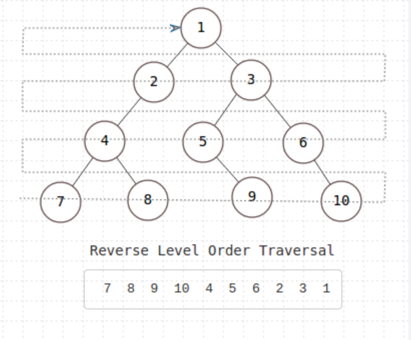 Island Problems with Lakes and barren land in 2D Array | by Vani Revanna | Medium
