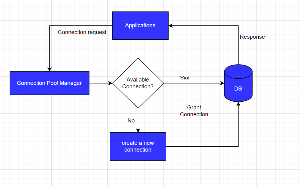 Why is closing database connections important | by hnurn | Medium