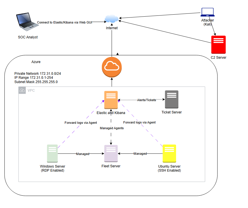Building a SOC Lab with Elastic Security Part 2: Configuring Dashboards, Detection Rules, and ...