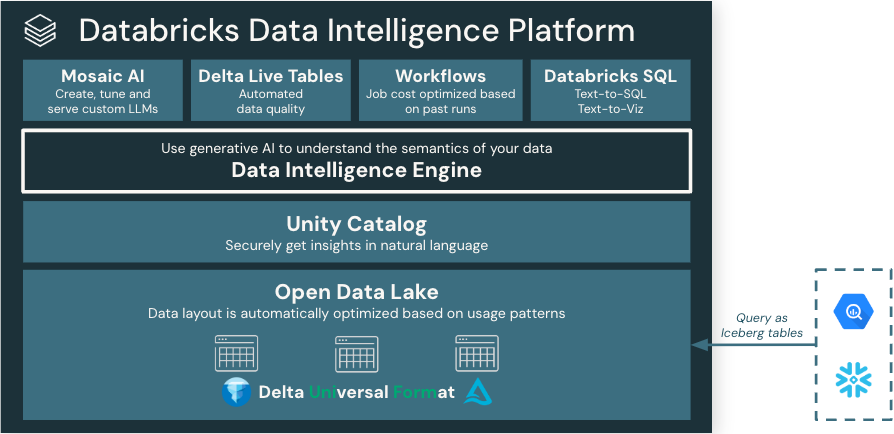 Query external Iceberg tables created and managed by Databricks with Snowflake | by Jason Drew ...
