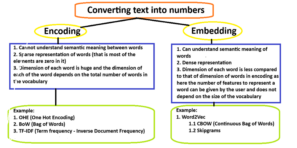Understanding Ordinal Encoding. A Guide to Handling Categorical… | by ... Understanding Ordinal Encoding. A Guide to Handling Categorical… | by ...