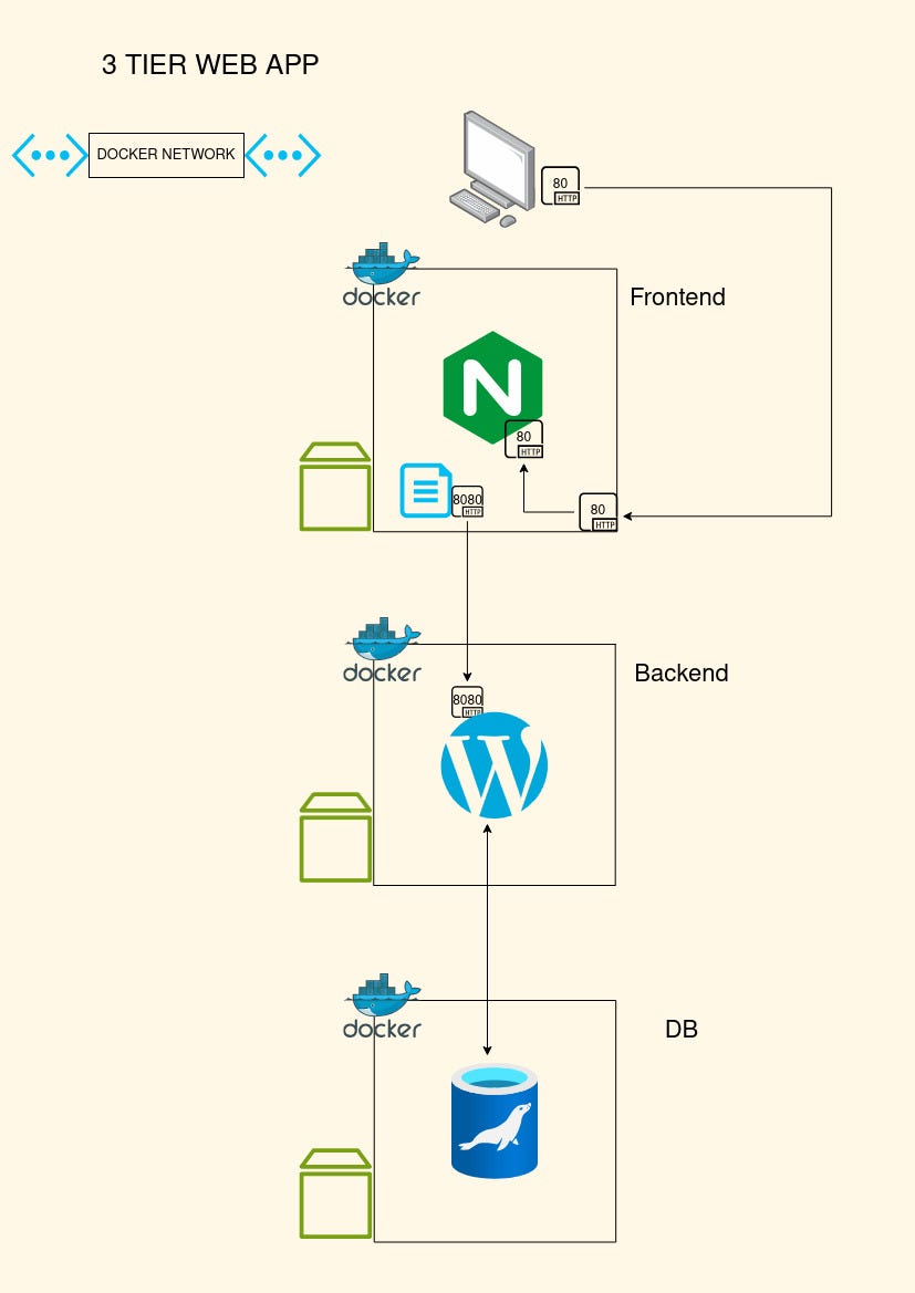 🌐 Building a 3-Tier Web Application with Kubernetes: The Blueprint You ... 🌐 Building a 3-Tier Web Application with Kubernetes: The Blueprint You ...