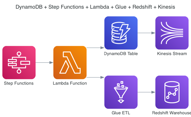 How to delete old data from DynamoDB without spending thousands | by Raphael Montaud | Medium ...