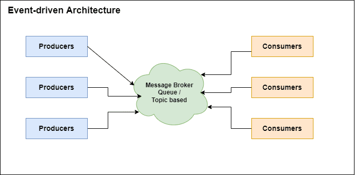 Converting a REST Call to a SOAP Call using Spring Boot | by Julio ...