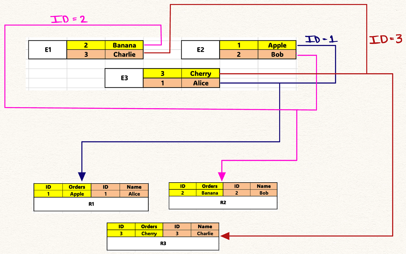 Pyspark Dataframe Api Vs Spark Sql — Choosing Your Data Transformation Arsenal By Think Data 1988