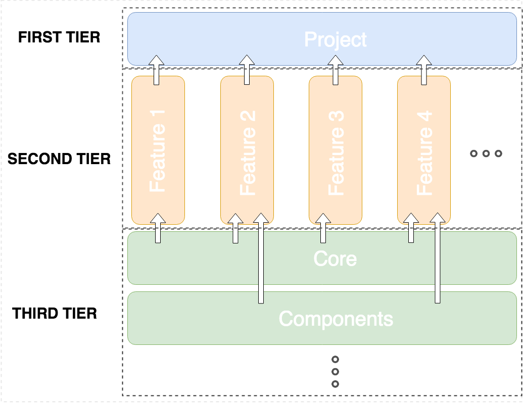 Managing dependencies in multi-project builds with gradle | by Arran ...
