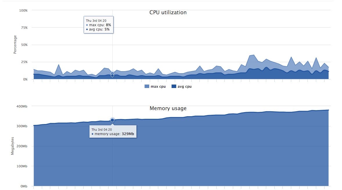 Optimizing Node.js Performance: Detecting Memory Leaks and High CPU ...