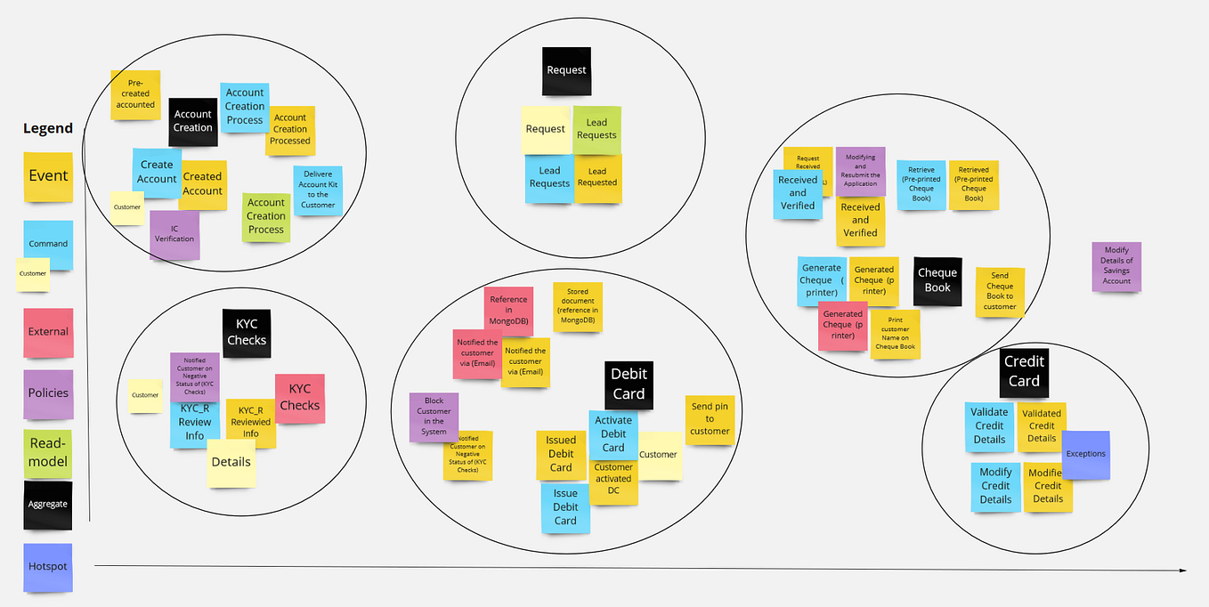 Implementing Domain-Driven Design for Microservice Architecture | by ...