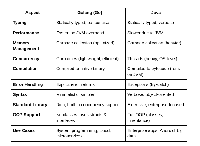 Understanding Nil Pointers and Interfaces in Go | by mandeep singh | Medium
