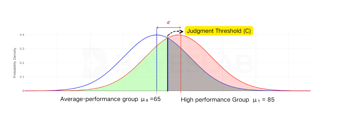 Three scenarios to illustrate the core value of signal detection theory ...