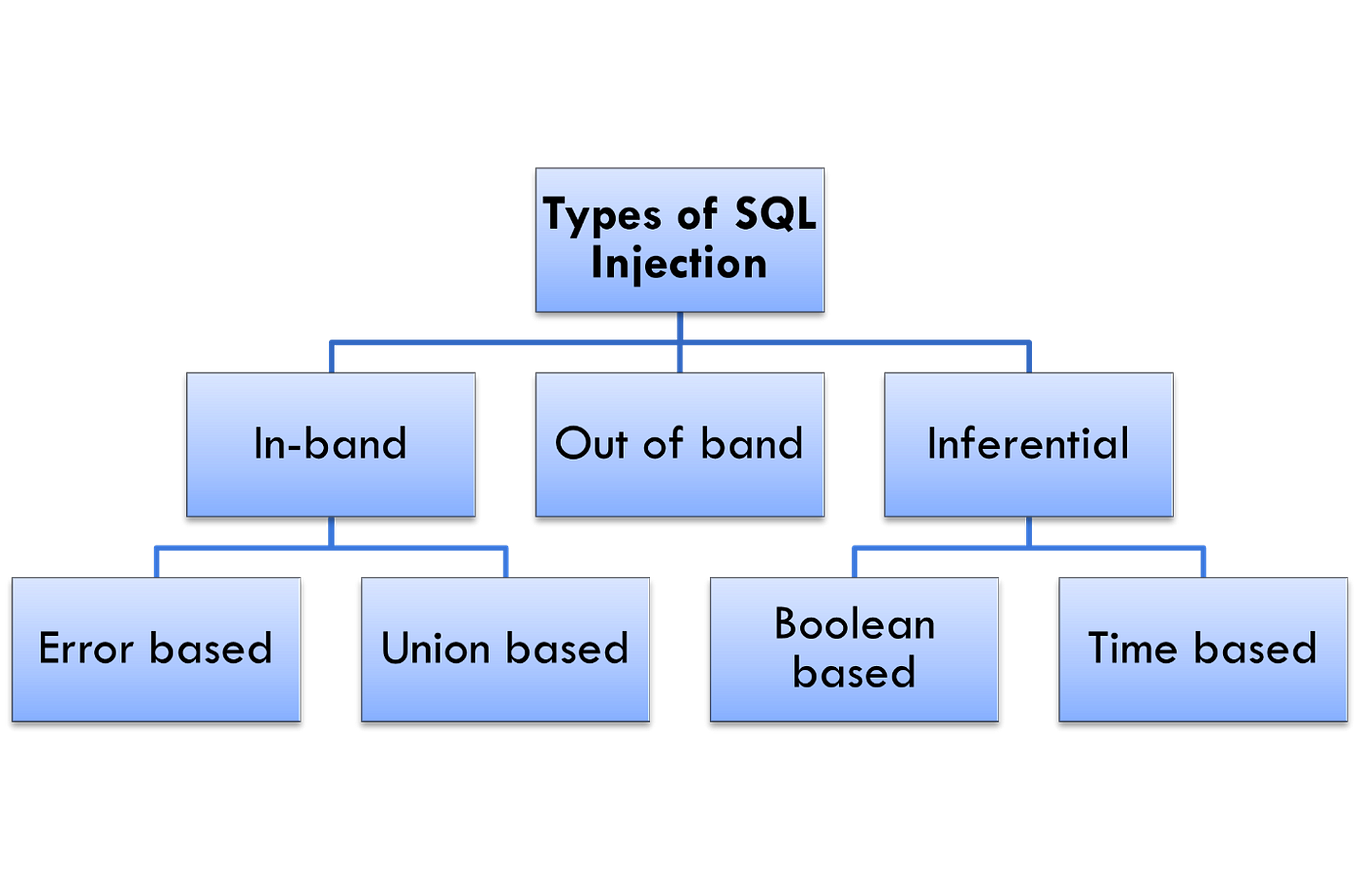 Write-up: Oracle SQL injection (PortSwigger Academy). | by Nol White Hat | InfoSec Write-ups