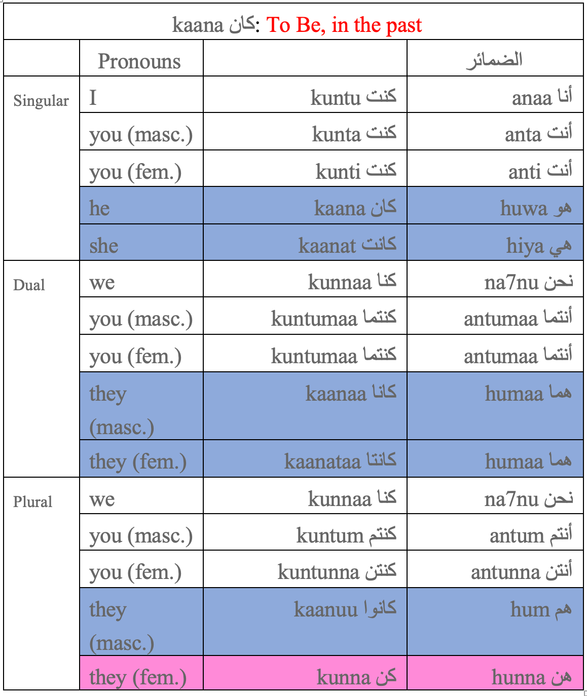 Arabic Declensions: Nouns and Adjectives - Thouria Benferhat - Medium