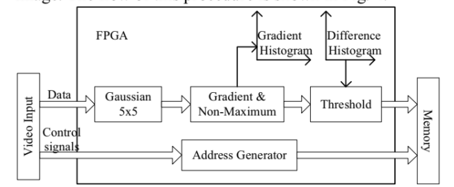 A Distributed Canny Edge Detector: Algorithm and FPGA Implementation | by RUSHIKESH MAGAR ...