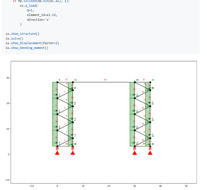 I Use Python to Compute the Deflection and Axial Forces of a Truss Bridge | by Kamal samaila ...