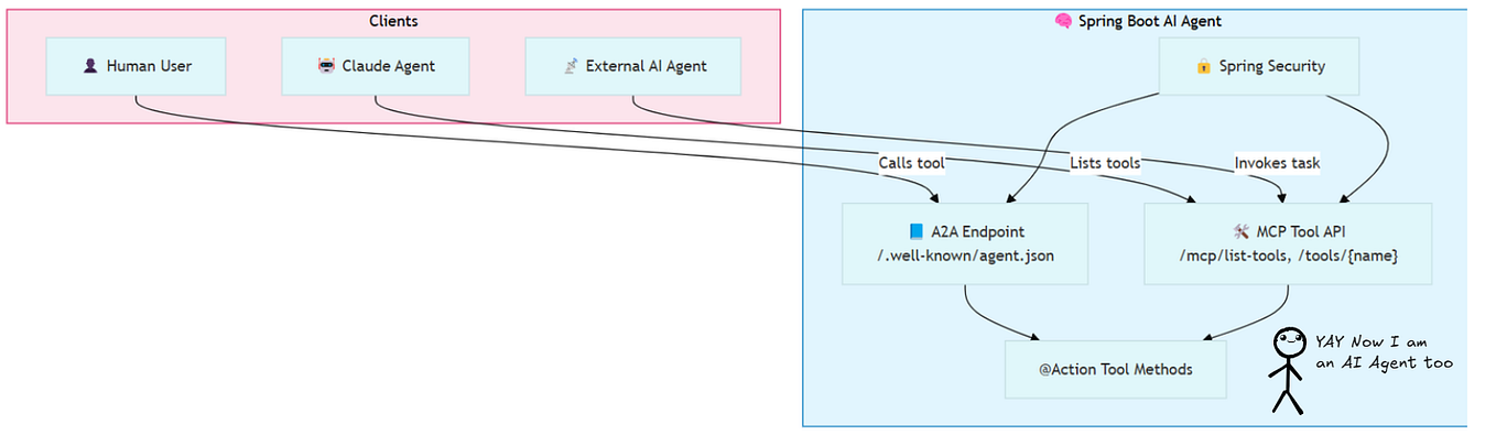 A2A Protocol: Step by Step Guide to building A2A Agent in Java | by Vishal Mysore | Apr, 2025 ...