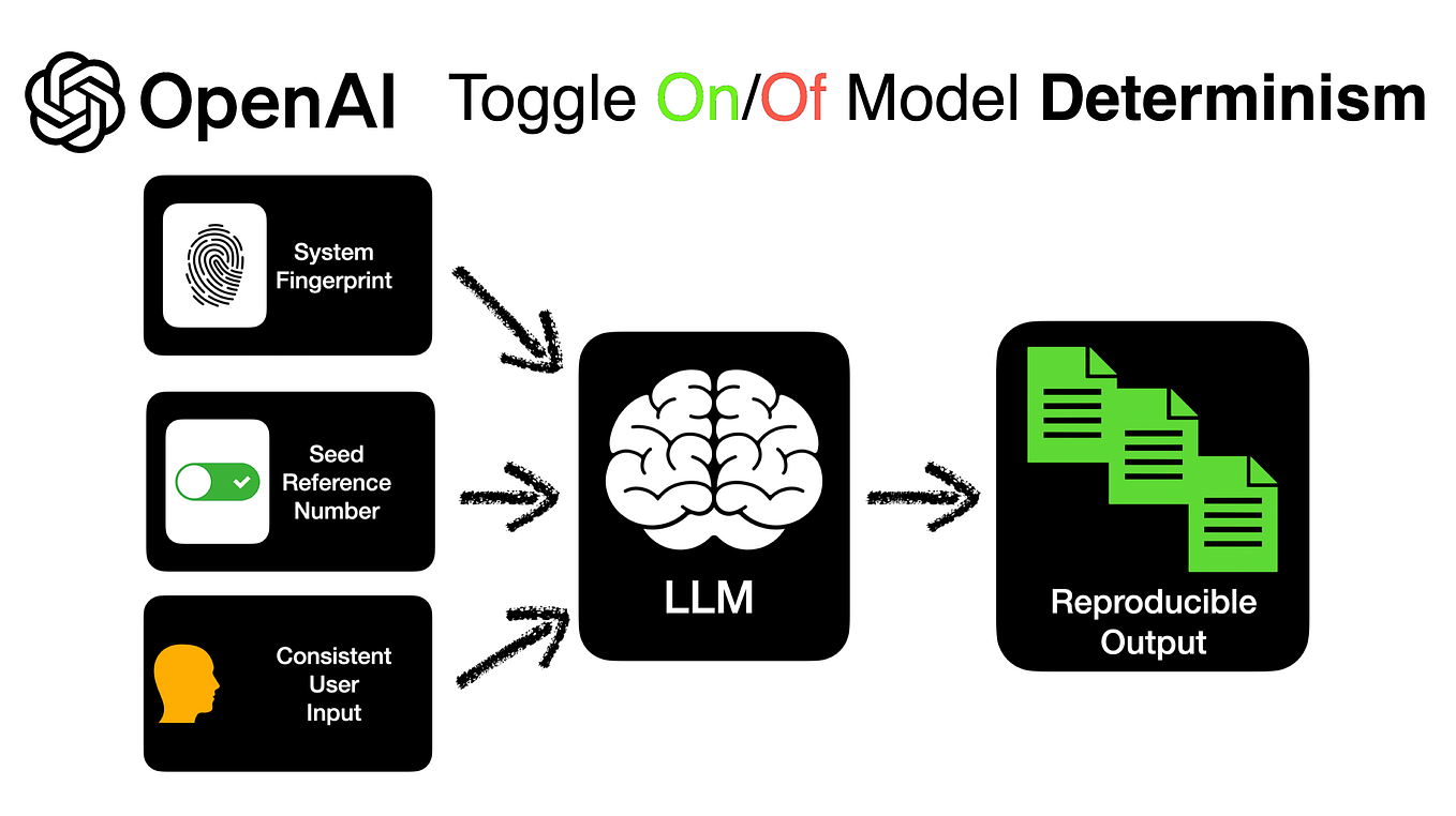 OpenAI Seeding, Model Fingerprints & Log Probabilities | by Cobus Greyling | Medium