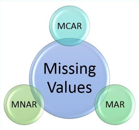 12 Ways to Handle Missing Values in Data | by Sarbari Roy | Artificial Intelligence in Plain English